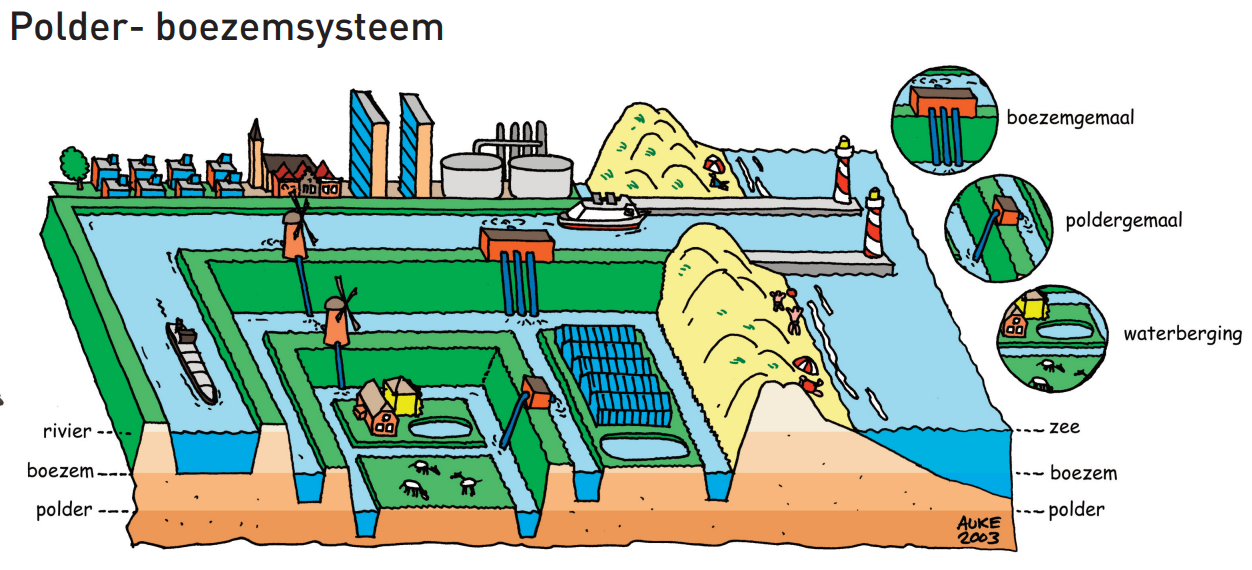 basisonderwijs.agv.nl - Waterveiligheid - Wonen onder zeeniveau - Wonen ...